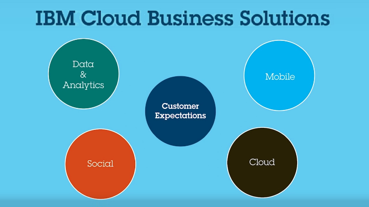 IBM Performance Optimization on Cloud - Overview - United States