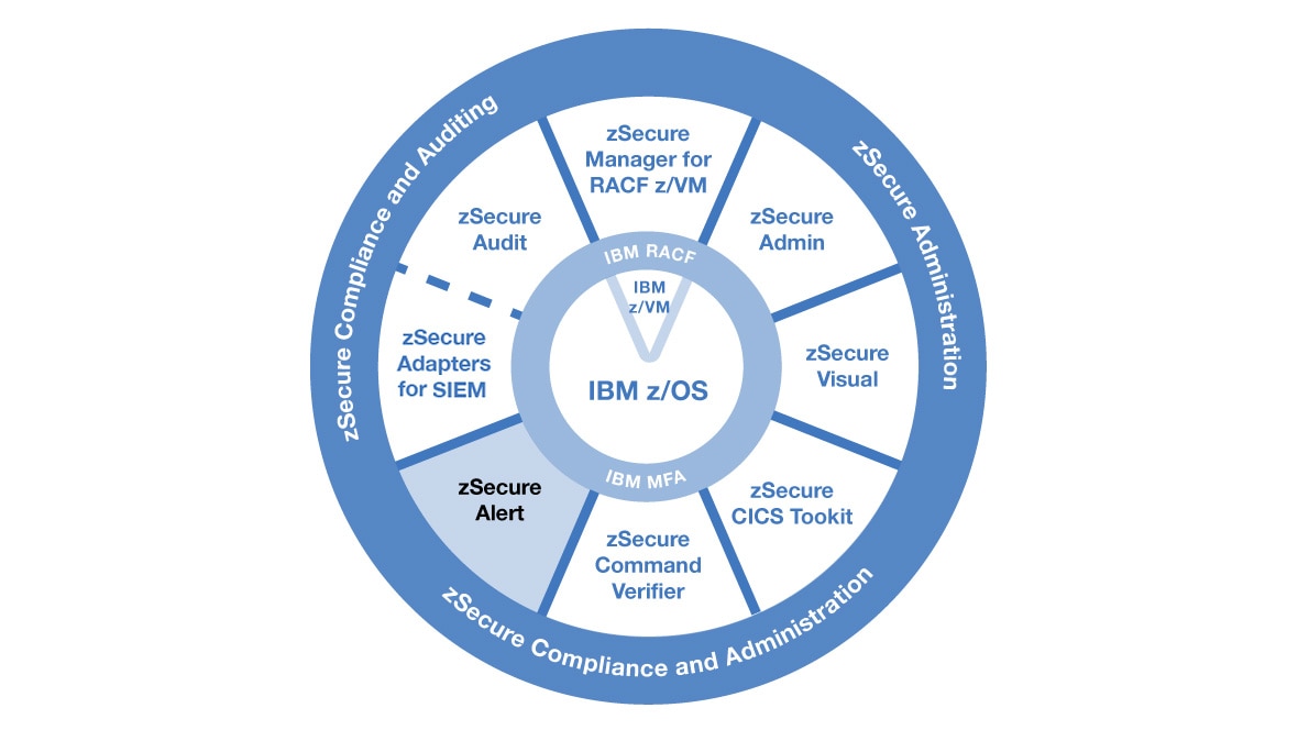 IBM Security zSecure Alert for ACF2 - Overview - United States